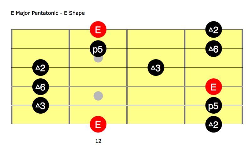 E Major Pentatonic - AmarGuitar